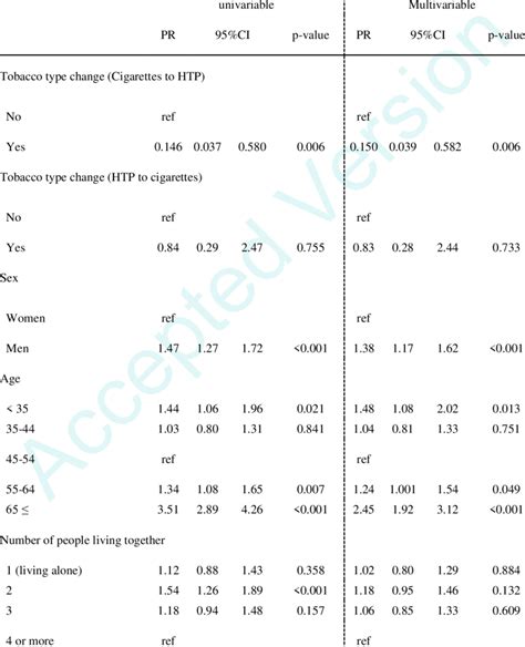 Association Between Quitting Smoking And Characteristics Of Current