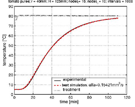 Thermal Diffusivity Obtained By Probes C And B Download Scientific Diagram