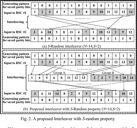 Figure 1 From Interleaver Design For Punctured Turbo Codes Based On Rsc Code Structure