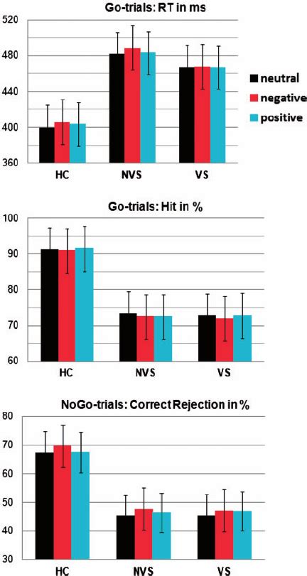 Mean Rt Hit And Correct Rejection Rates In Hc Nvs And Vs Both Groups