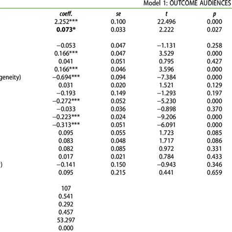 standardised ols regression coefficients with confidence intervals