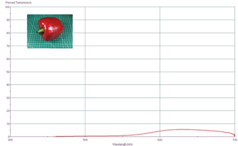 Fruit And Veg Spectroscopy Science Projects And Ideas For Amateur Experimenters