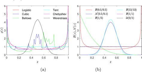 Do Random And Chaotic Sequences Really Cause Different Pso Performance