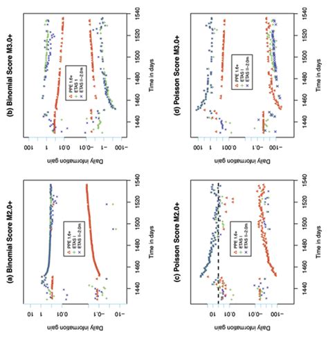Temporal Variations Of Daily Information Gains For Each Forecasting Download Scientific Diagram