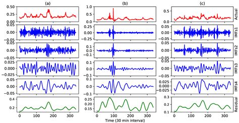 Forecasting Free Full Text Short Term Electricity Price Forecasting By Employing Ensemble