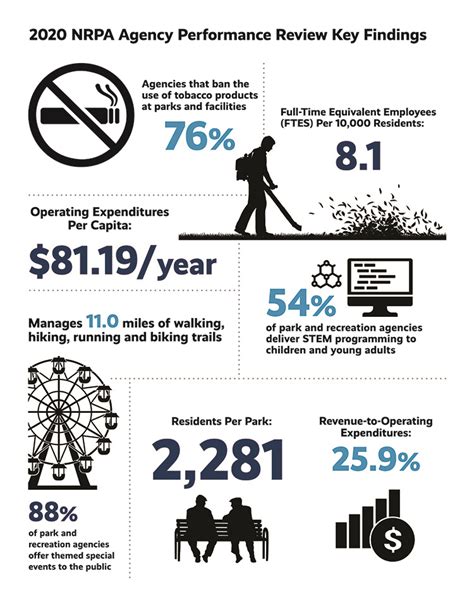 NRPA Agency Performance Review Field Report Research National Recreation And Park Association