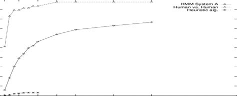 Segmentation Error As A Function Of Tolerance Download High Quality Scientific Diagram
