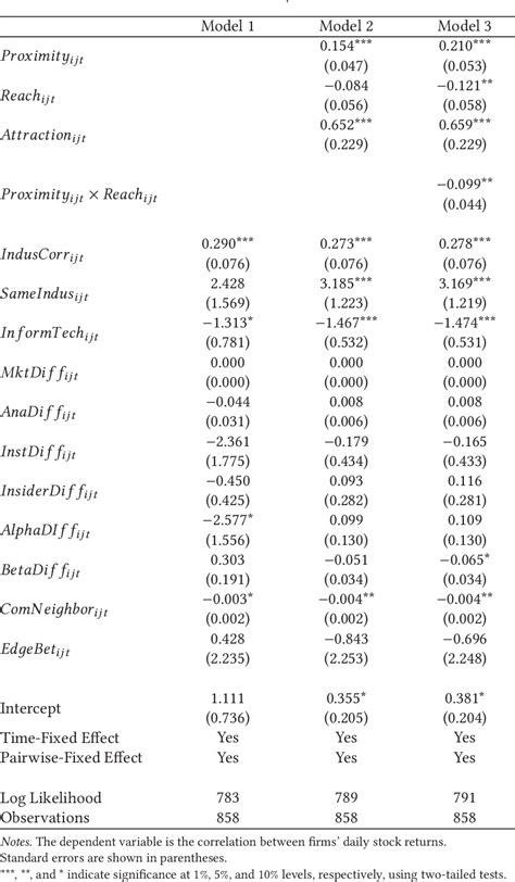Table 5 From A Latent Space Modeling Approach To Interfirm Relationship Analysis Semantic Scholar