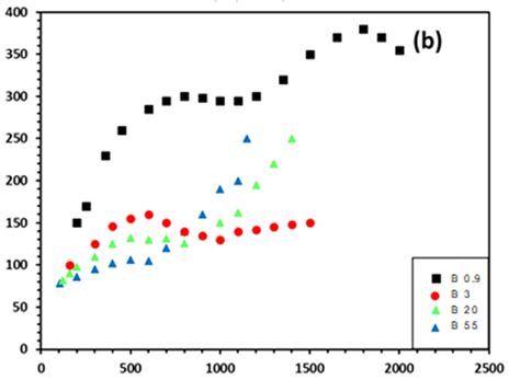 Cole Cole Plots Illustrating Relaxation Behavior For A Native Pp And Download Scientific
