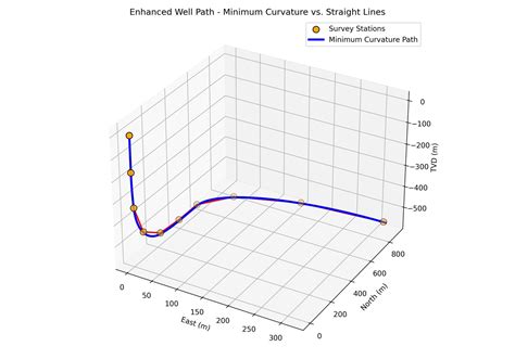 Logging While Drilling The Risks Of Interpolation