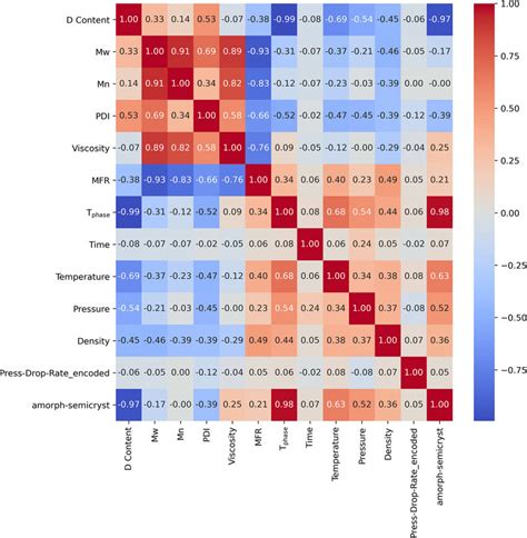 Heatmap Table With Correlations Between Every Pair Of Variables Download Scientific Diagram