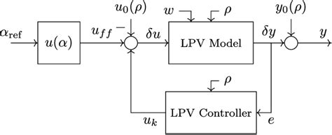 structure of lpv model and lpv controller with inputs and outputs