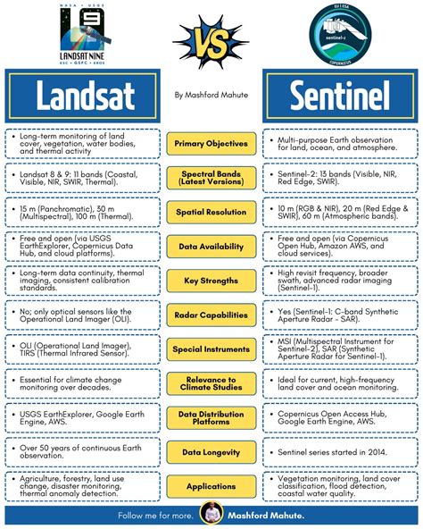 Landsat Vs Sentinel A Comparison Of Earth Observation Mashford