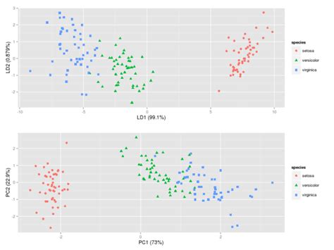 Why Is Python S Scikit Learn LDA Not Working Correctly And How Does It Compute LDA Via SVD