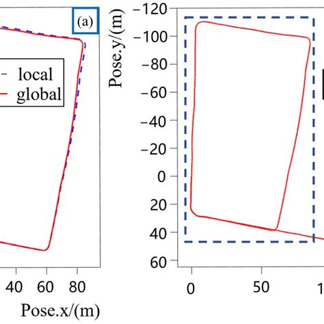 Trajectory Results On Our Dataset Trajectory A Shows The Comparison Download Scientific