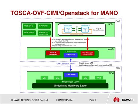 ppt tosca complementing nfv network function virtualization