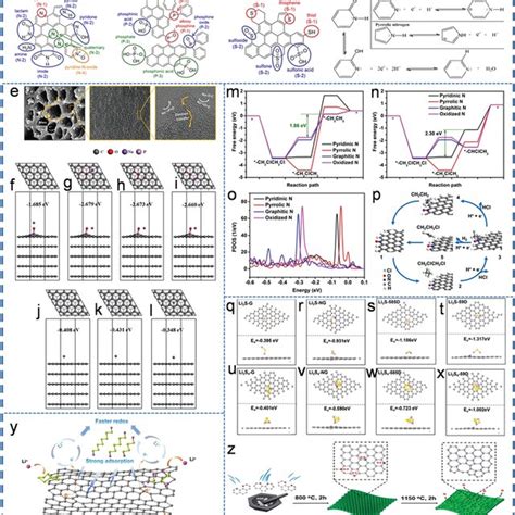 Types Of A N‐doping B P‐doping And C S‐doping In Carbon Matrices