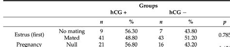 investigation of intergroup progesterone p4 values on the day of