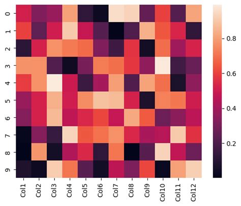 Enhancing Seaborn Heatmaps Techniques To Increase Size For Better