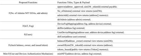 Table 1 From A Novel Nft Solution For Assets Digitization And