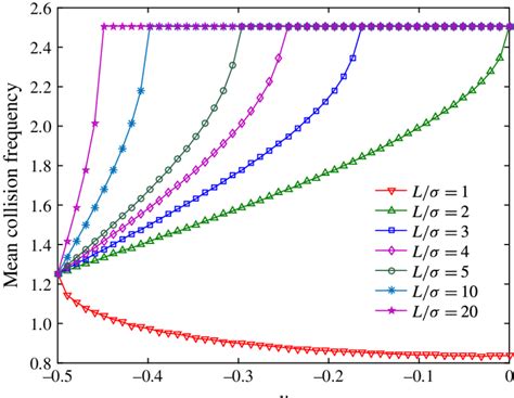 Colour Online The Mean Collision Frequency˜⌫frequency˜ Frequency˜⌫y
