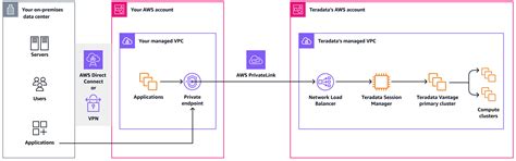 Verbindungsoptionen Aws Prescriptive Guidance