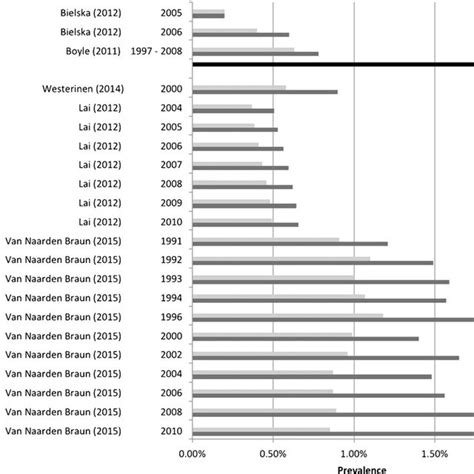 Prevalence Estimates By Sex Download Scientific Diagram