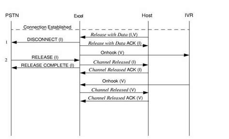 Isdn Call Processing