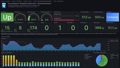 Erian T On Linkedin Enhance Monitoring With Azure Postgres Grafana