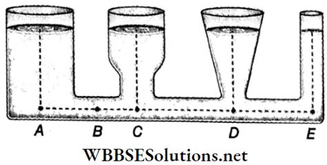 Hydrostatic Pressure Definition Equation And Calculations Wbbse Solutions