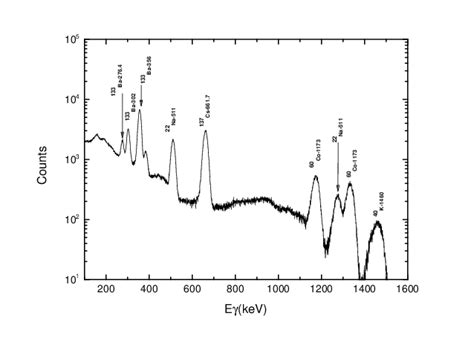 Spectrum Of Labr3 Ce Sr With Multiple Gamma Ray Sources Download Scientific Diagram