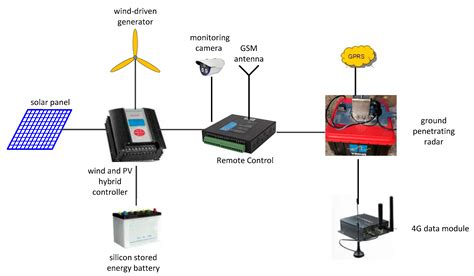 Dynamic And Full Time Acquisition Technology And Method Of Ice Data Of Yellow River