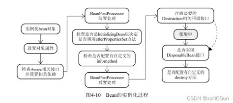 Bean的生命周期以及实例化过程bean的实例化过程 Csdn博客