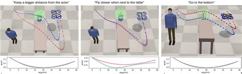 Simulated Results For A Trajectory Reshaping Of A Drone For Different
