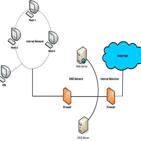 Intrusion Detection System IDS IDS Are Classified According To The Download Scientific