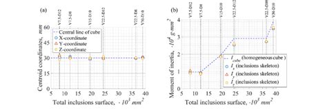 Values Of Coordinates Of Centroid Of Spherical Inclusions A And