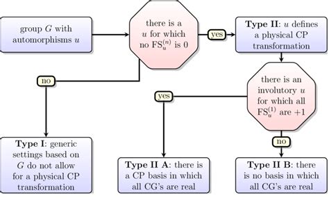 This Flowchart Displays How The Regular And Extended Twisted Download Scientific Diagram