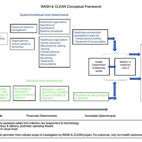 Wash And Clean Conceptual Framework Download Scientific Diagram