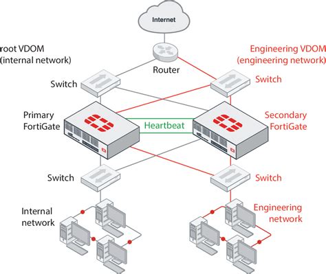Ha Virtual Cluster Setup Fortigate Fortios Fortinet 51 Off