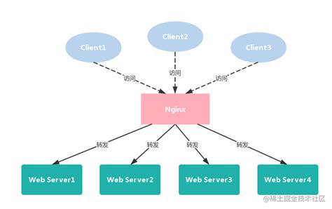 Service Load Balancing Based On Docker Consul Nginx Consul Template Moment For Technology