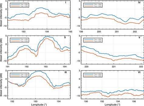 Basal Normalized Echo Power Measured At Two Frequencies The Plots Refer