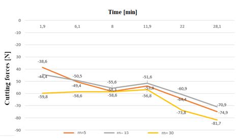 Cutting Forces For Different Cutting Edge Radius From The Top Rn1 Download Scientific