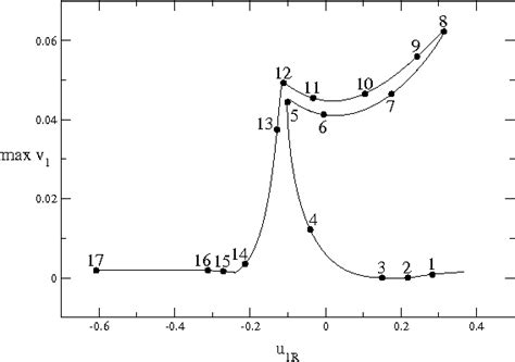 Figure 21 From Computation Of Riemann Solutions Using The Dafermos Regularization And