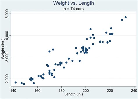 How To Create And Modify Scatterplots In Stata