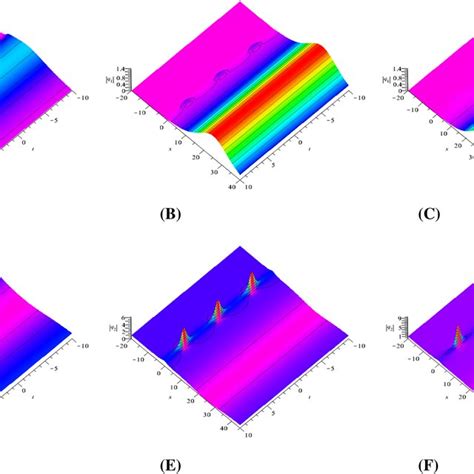 Periodic Breather Waves On A Soliton Background In The Coupled Download Scientific Diagram