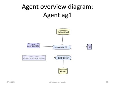 Ppt Introduction To Agentspeak And Jason For Programming Multi Agent