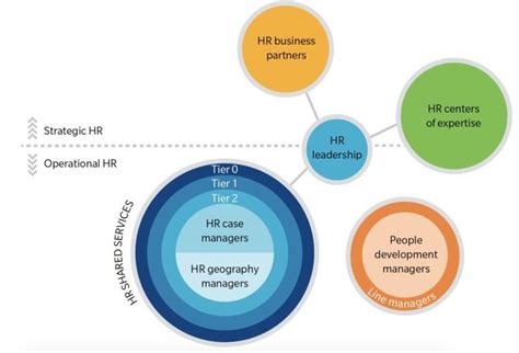 Its The Mortar Not The Bricks The State Of HR Organization Design How To Bring Your HR