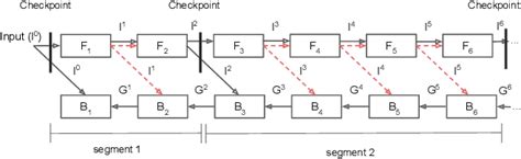 Figure 1 From Training Of Deep Learning Pipelines On Memory Constrained