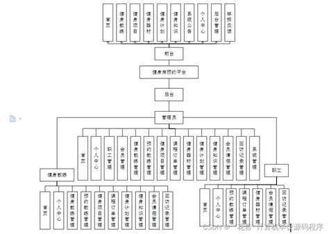 【附源码】java计算机毕业设计健身房预约平台（程序lw部署）健身房在线预约网站源码 Csdn博客