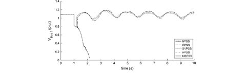 The Voltage On Bus 1 Under A Three Phase Grounding Short Circuit Fault